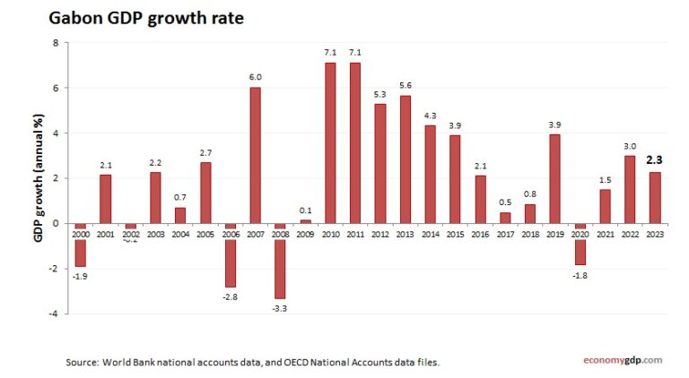 Gabon GDP growth rate – Economy GDP