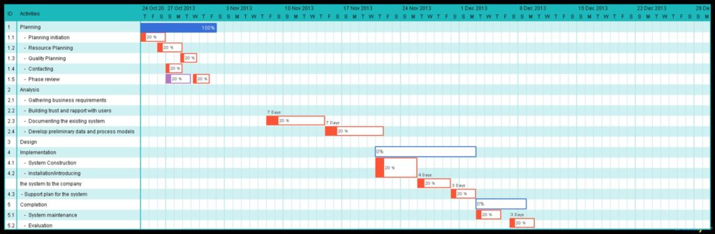 Gantt Chart Example – Economy GDP