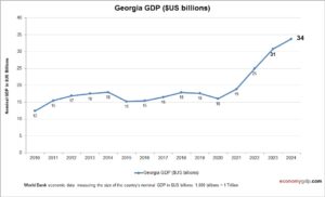 Georgia GDP – Economy GDP