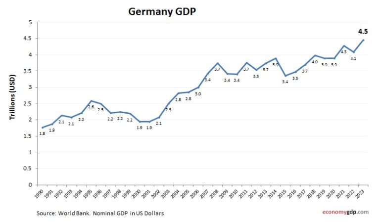 Germany GDP – Economy GDP