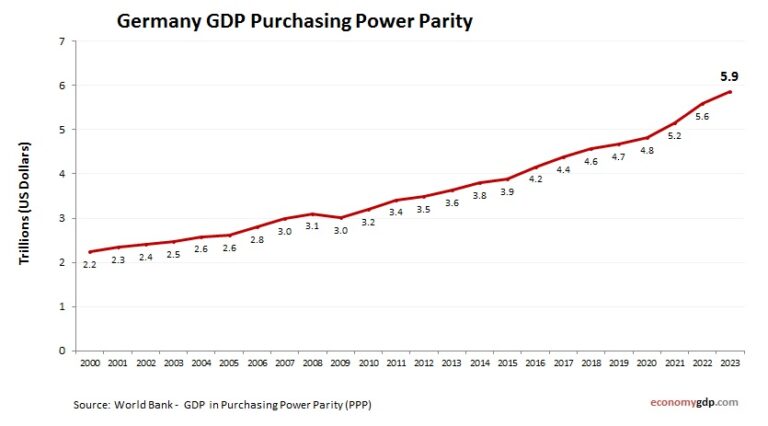 Germany GDP Purchasing Power Parity – Economy GDP