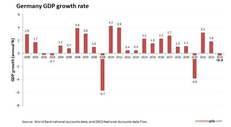 Germany GDP growth rate – Economy GDP