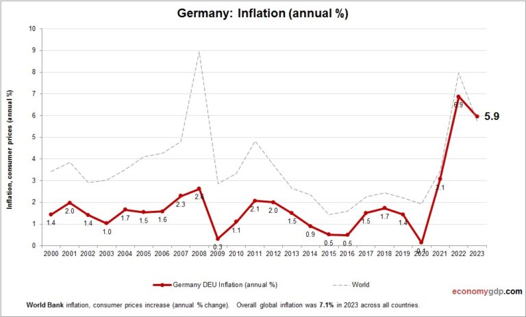 Germany Inflation – Economy GDP