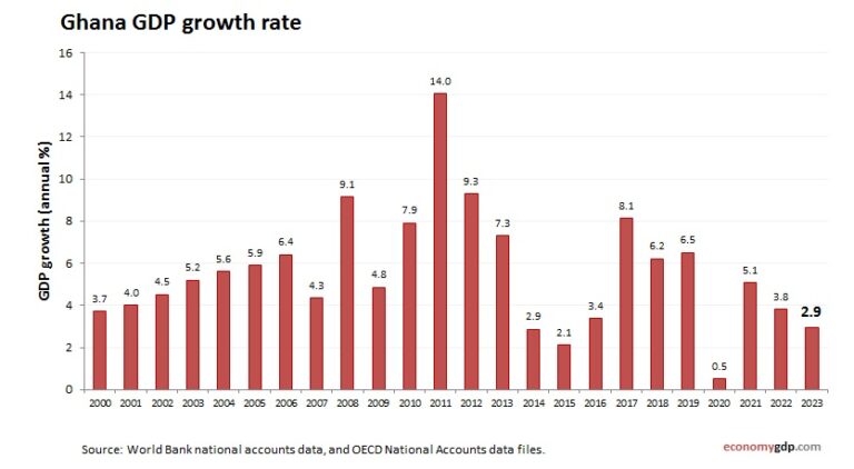 Ghana GDP growth rate – Economy GDP