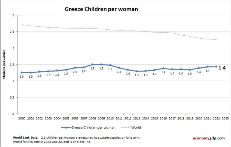 Greece Children Per woman – Economy GDP