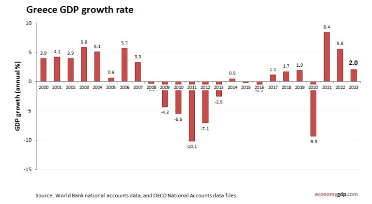 Greece GDP growth rate – Economy GDP