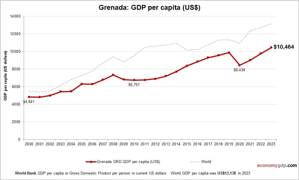 Grenada GDP per capita – Economy GDP