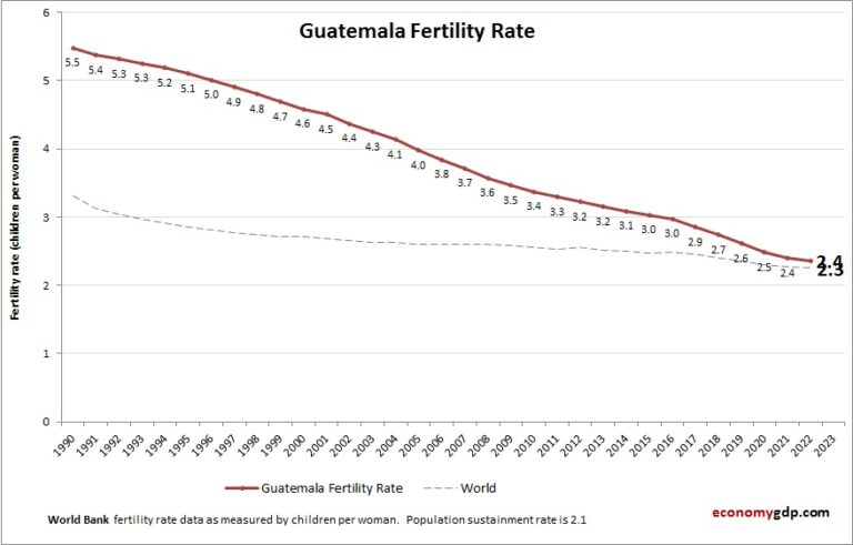 Guatemala Fertility Rate – Economy GDP