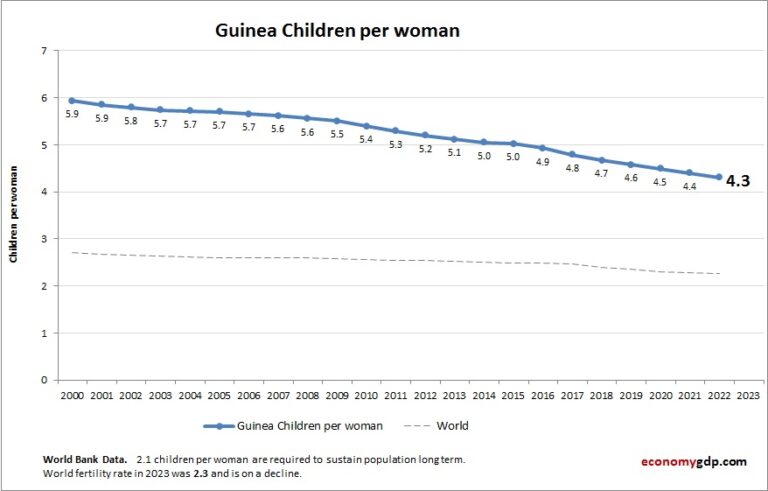 Guinea Children Per woman – Economy GDP