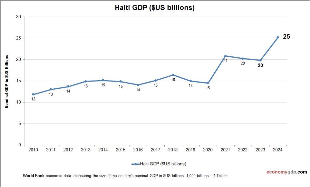 Haiti GDP – Economy GDP