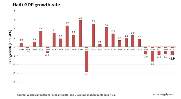 Haiti GDP growth rate – Economy GDP