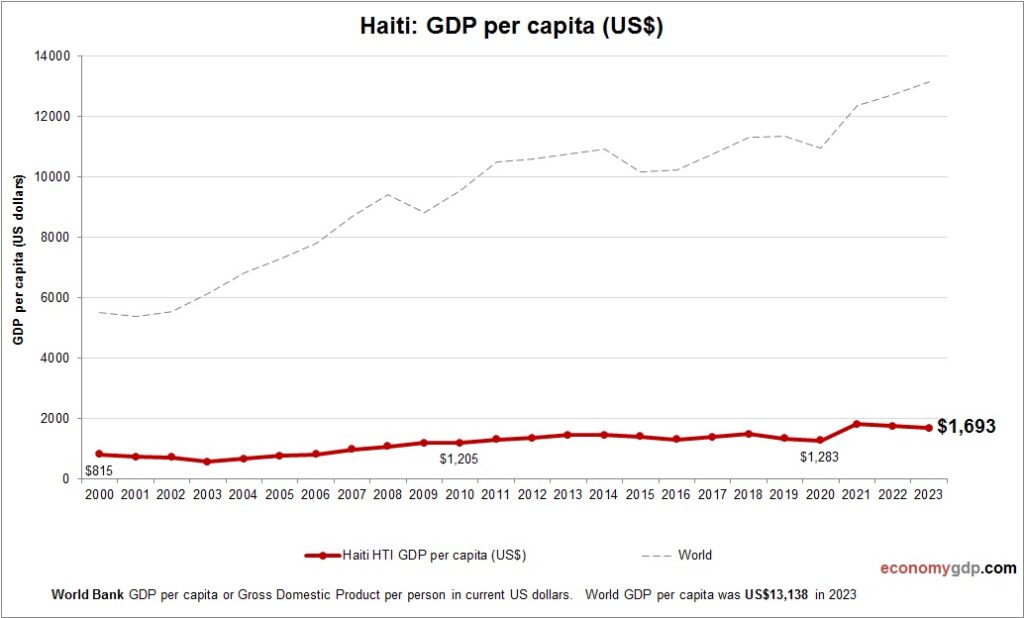 Haiti GDP per capita – Economy GDP