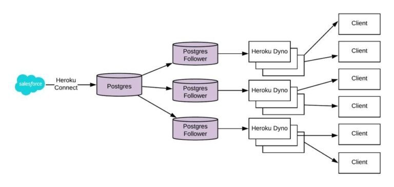 Heroku Connect Salesforce Architecture Diagram – Economy GDP