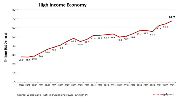 High income Economy – Economy GDP