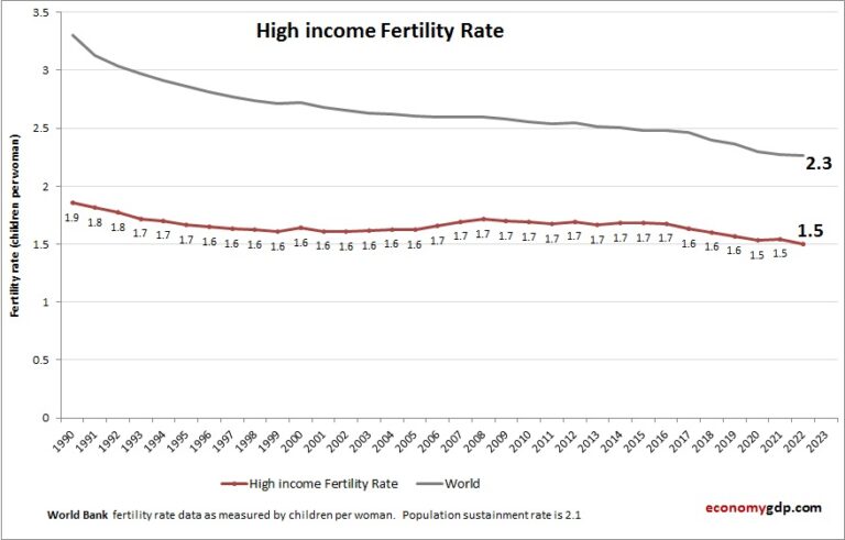 High income Fertility Rate – Economy GDP