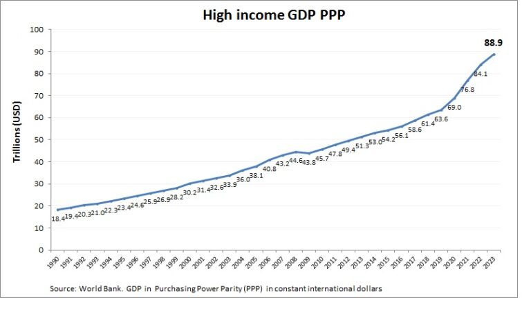 High income GDP PPP – Economy GDP