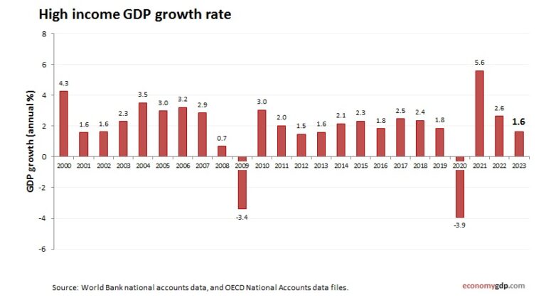 High income GDP growth rate – Economy GDP