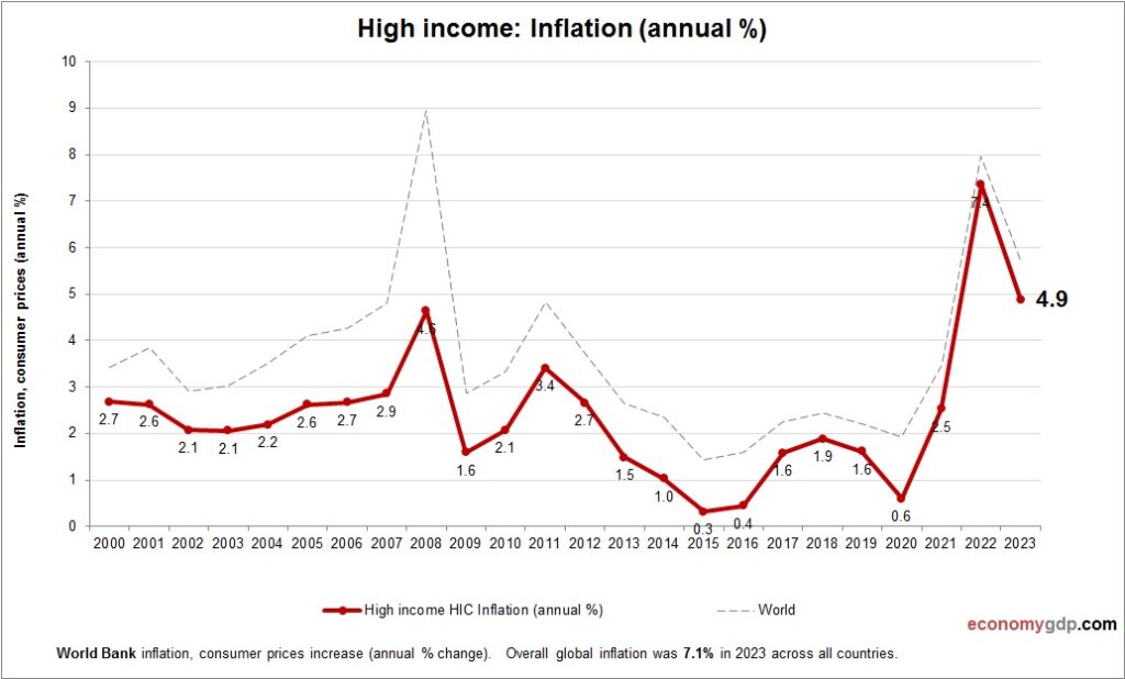 High income Inflation – Economy GDP