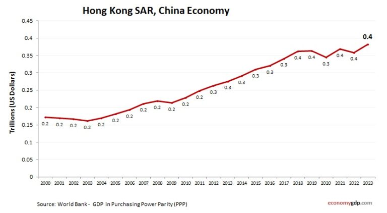 Hong Kong SAR, China Economy – Economy GDP