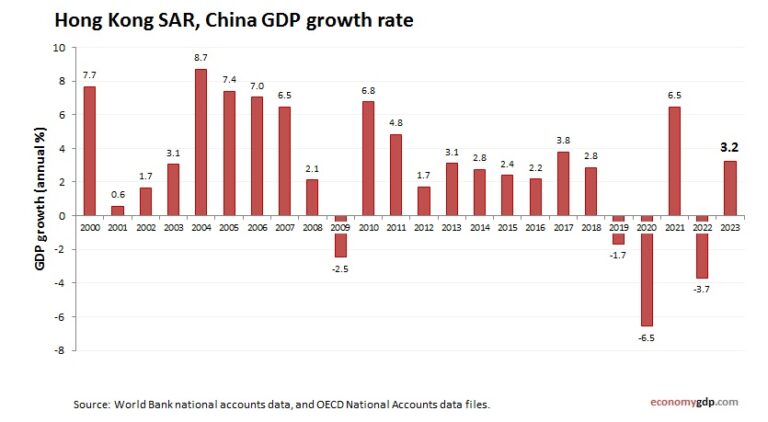 Hong Kong GDP growth rate – Economy GDP