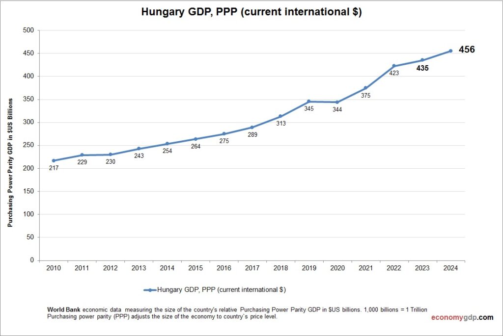 Hungary GDP Purchasing Power Parity – Economy GDP