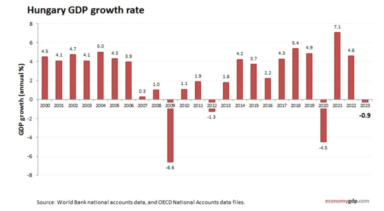 Hungary GDP growth rate – Economy GDP