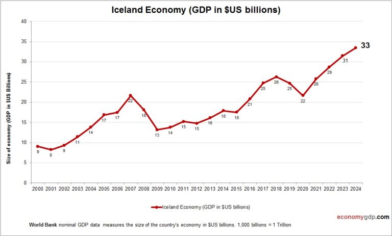 Iceland Economy – Economy GDP