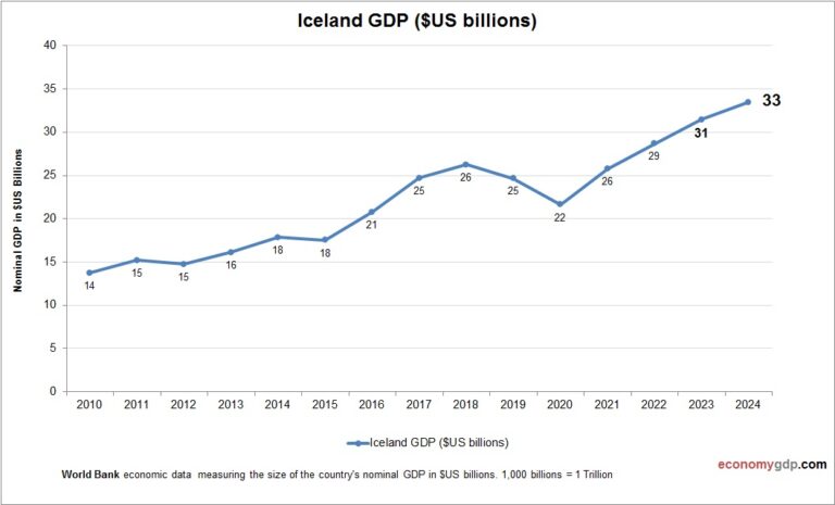 Iceland GDP – Economy GDP