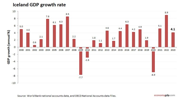 Iceland GDP growth rate – Economy GDP