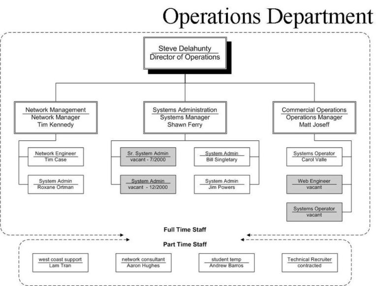 Operations Department Organizational Structure – Economy GDP