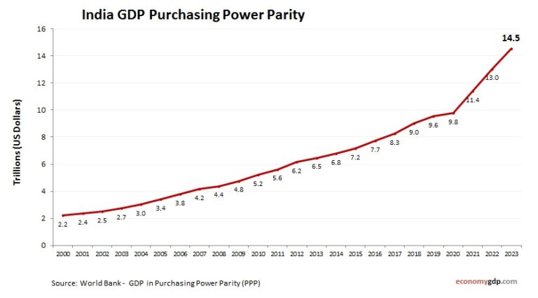 India GDP Purchasing Power Parity – Economy GDP