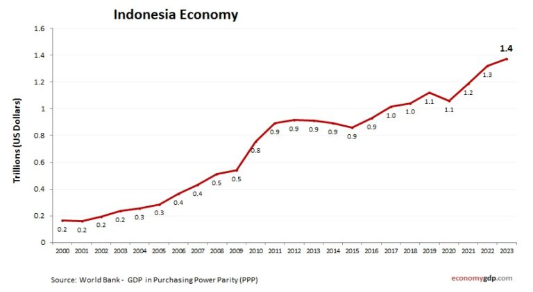 Indonesia Economy – Economy GDP