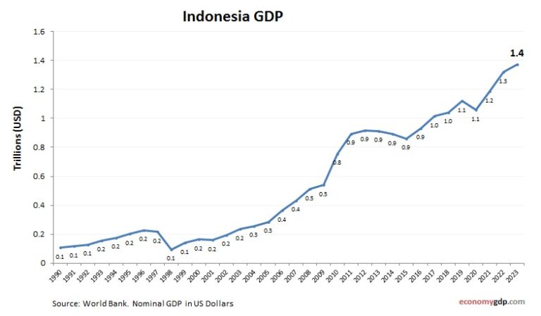 Indonesia GDP – Economy GDP