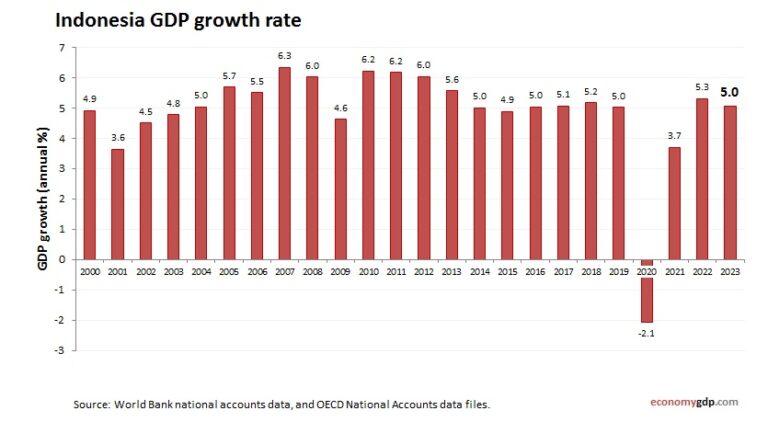 Indonesia GDP growth rate – Economy GDP