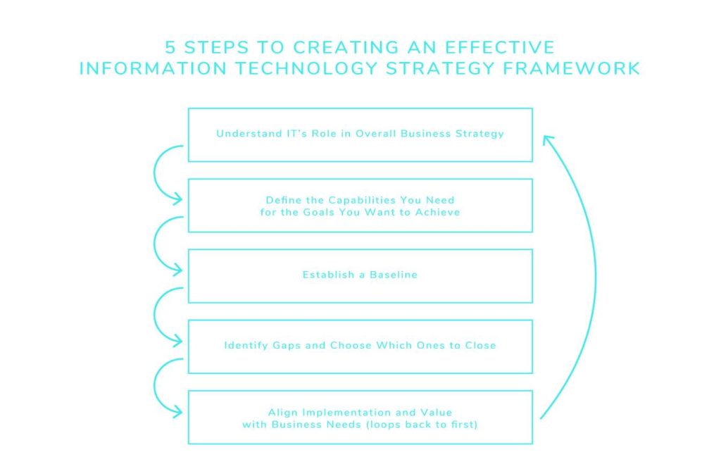 Information Technology Strategy Framework – EconomyGDP