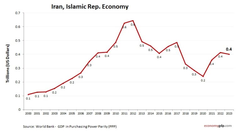 Iran Economy – Economy GDP