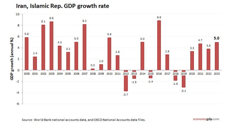 Iran GDP growth rate – Economy GDP