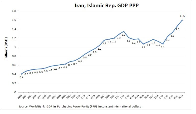 Iran GDP PPP – Economy GDP