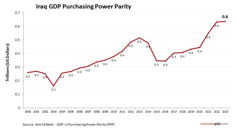 Iraq GDP Purchasing Power Parity – Economy GDP