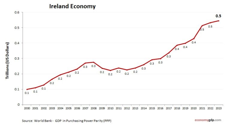 Ireland Economy – Economy GDP