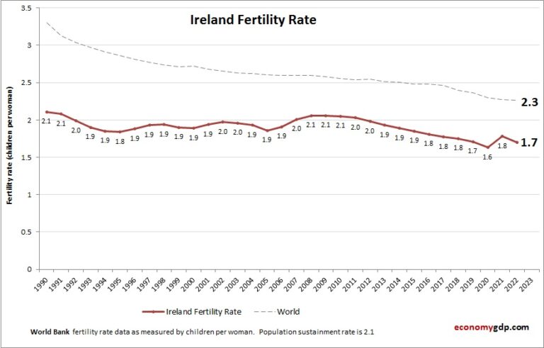 Ireland Fertility Rate – Economy GDP