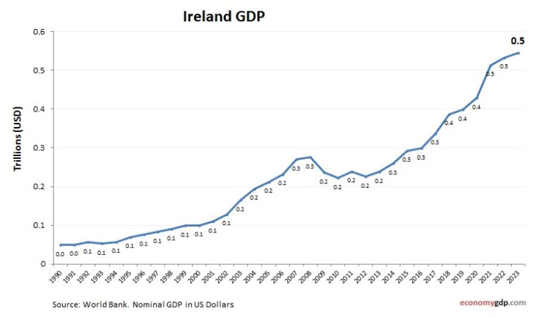 Ireland GDP – Economy GDP