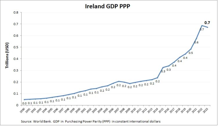 Ireland GDP PPP – Economy GDP