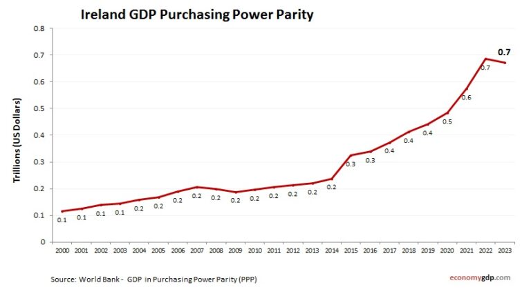 Ireland GDP Purchasing Power Parity – Economy GDP