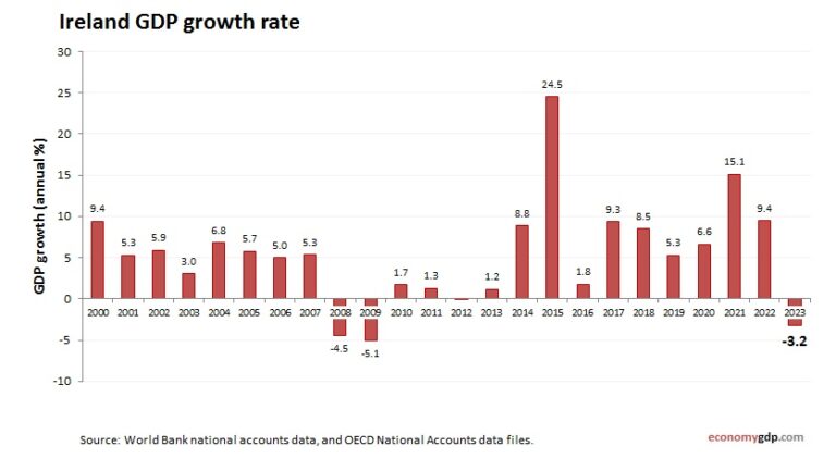 Ireland GDP growth rate – Economy GDP
