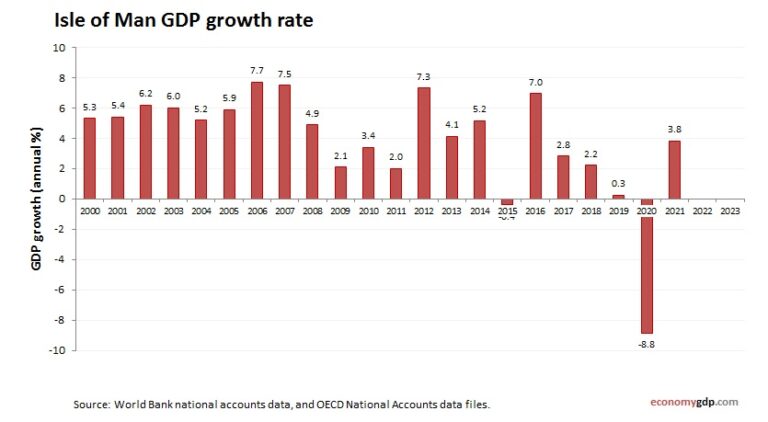 Isle of Man GDP growth rate – Economy GDP