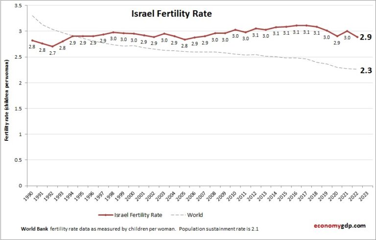 Israel Fertility Rate – Economy GDP