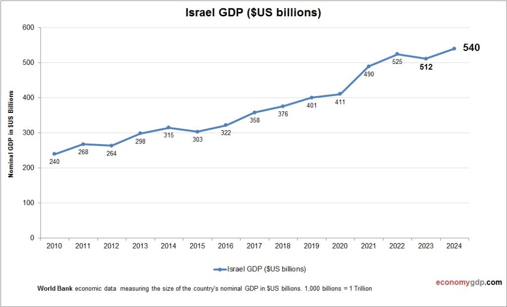 Israel GDP – Economy GDP
