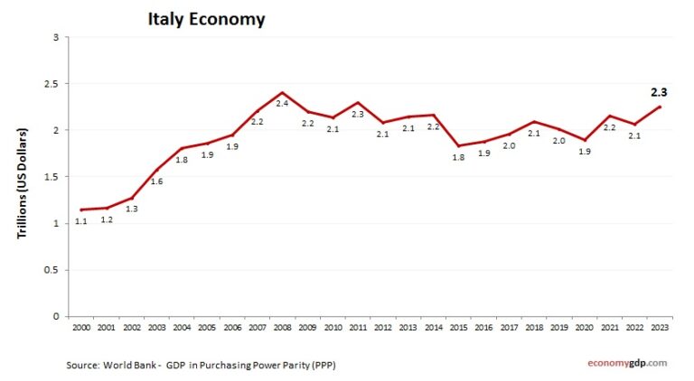 Italy Economy – Economy GDP
