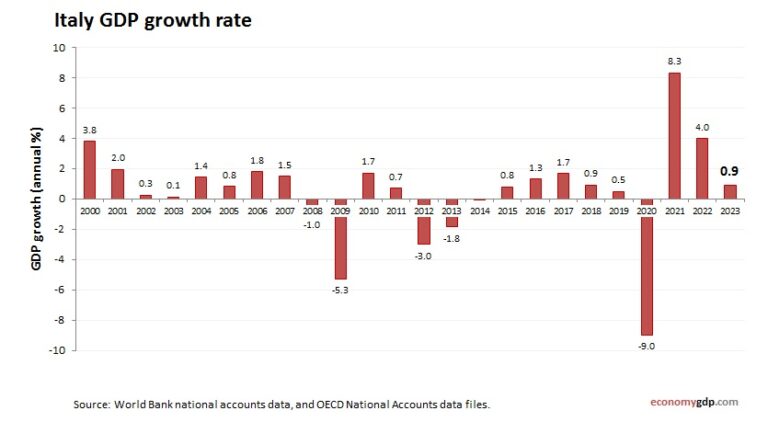 Italy GDP growth rate – Economy GDP